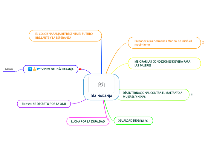 DÍA NARANJA - Mind Map